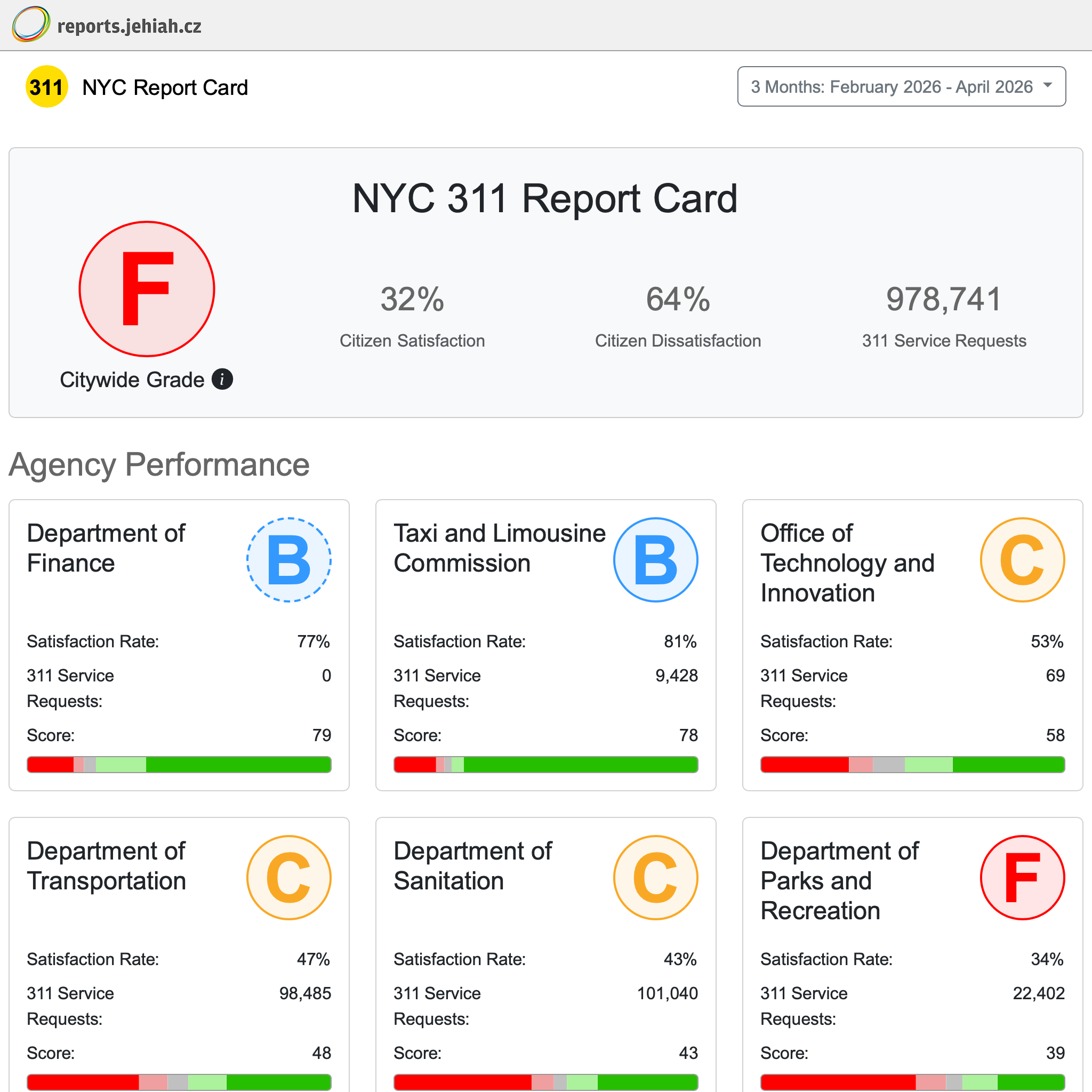 NYC 311 Report Card